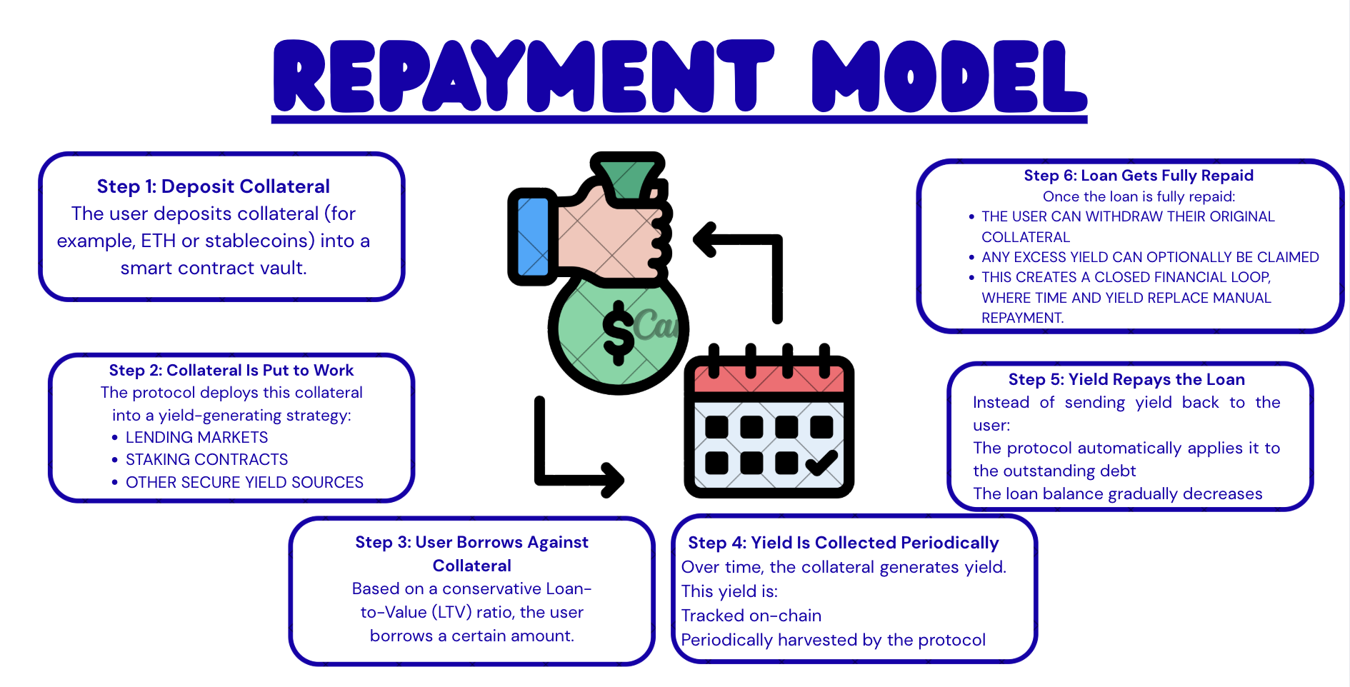 How Self-Repaying Loans Work in DeFi - HackQuest