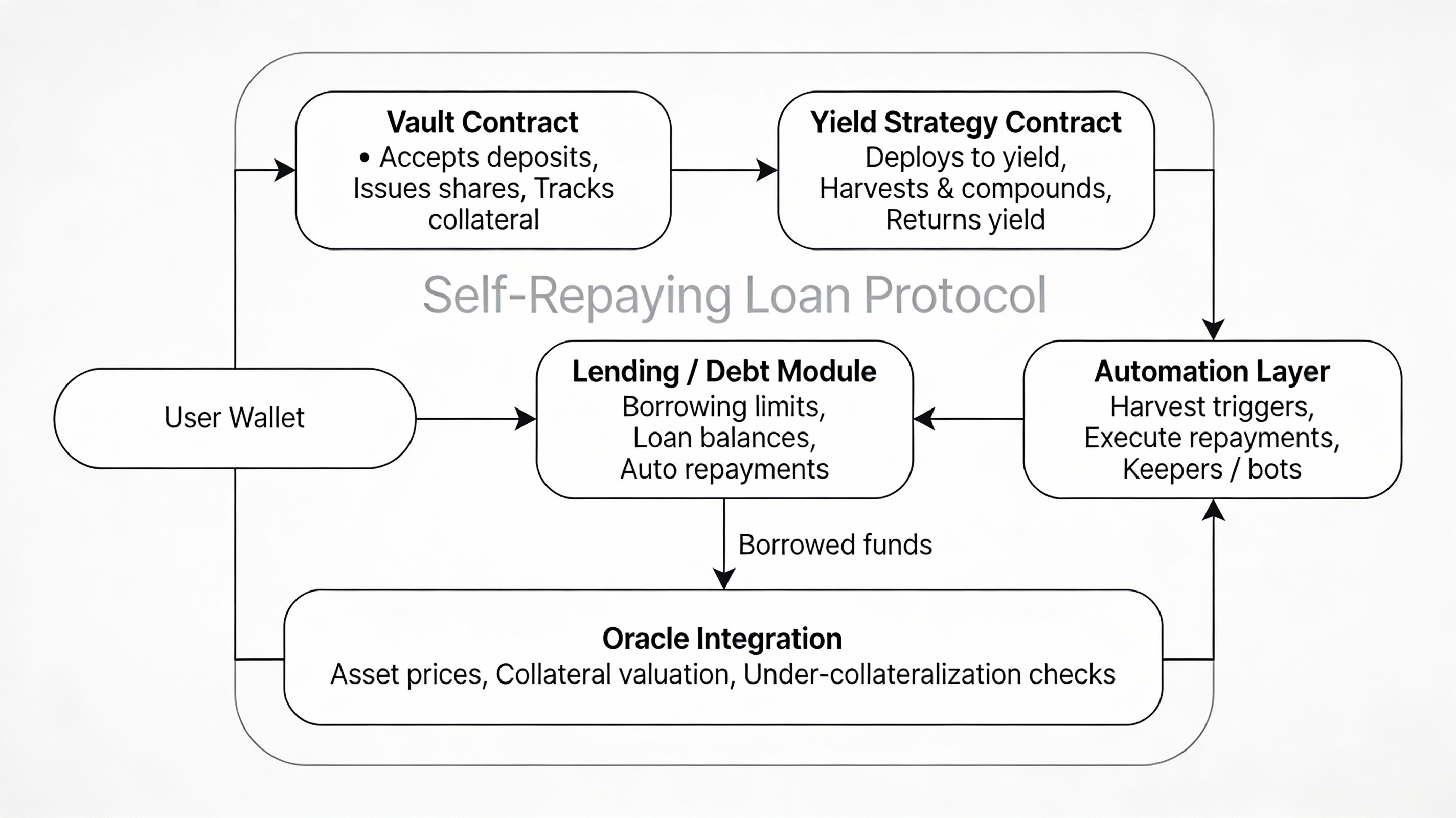 How Self-Repaying Loans Work in DeFi - HackQuest