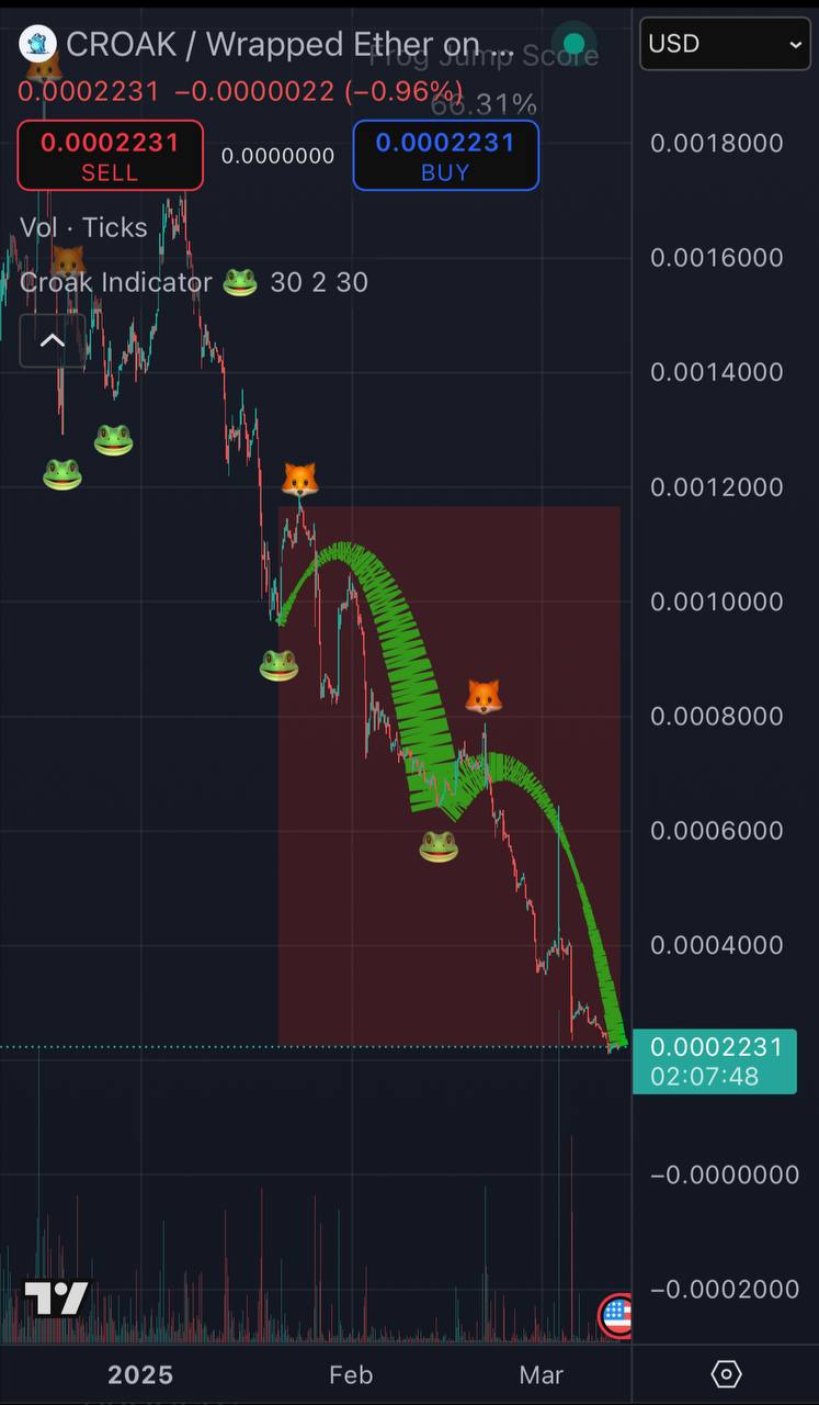Croak Indicator – Trend-Aware Market Structure Visualizer - HackQuest